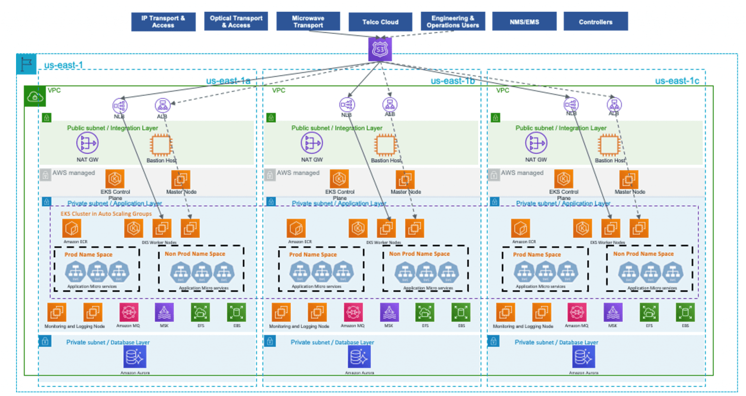 AWS High Availability, Fault Tolerance, and Disaster Recovery: A Simple ... AWS High Availability, Fault Tolerance, and Disaster Recovery: A Simple ...