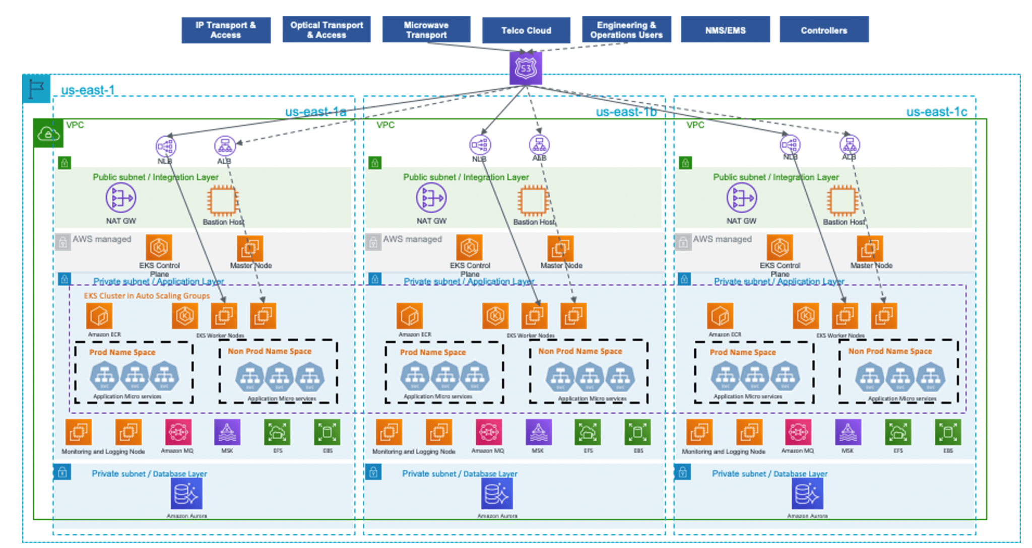 AWS High Availability, Fault Tolerance, and Disaster Recovery: A Simple ...