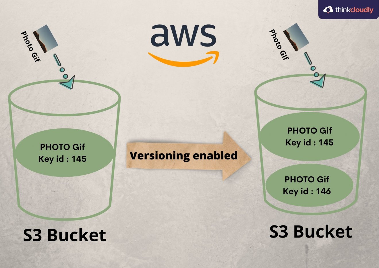 Amazon S3: A Simple Look at AWS S3 Versioning - Thnk And Grow