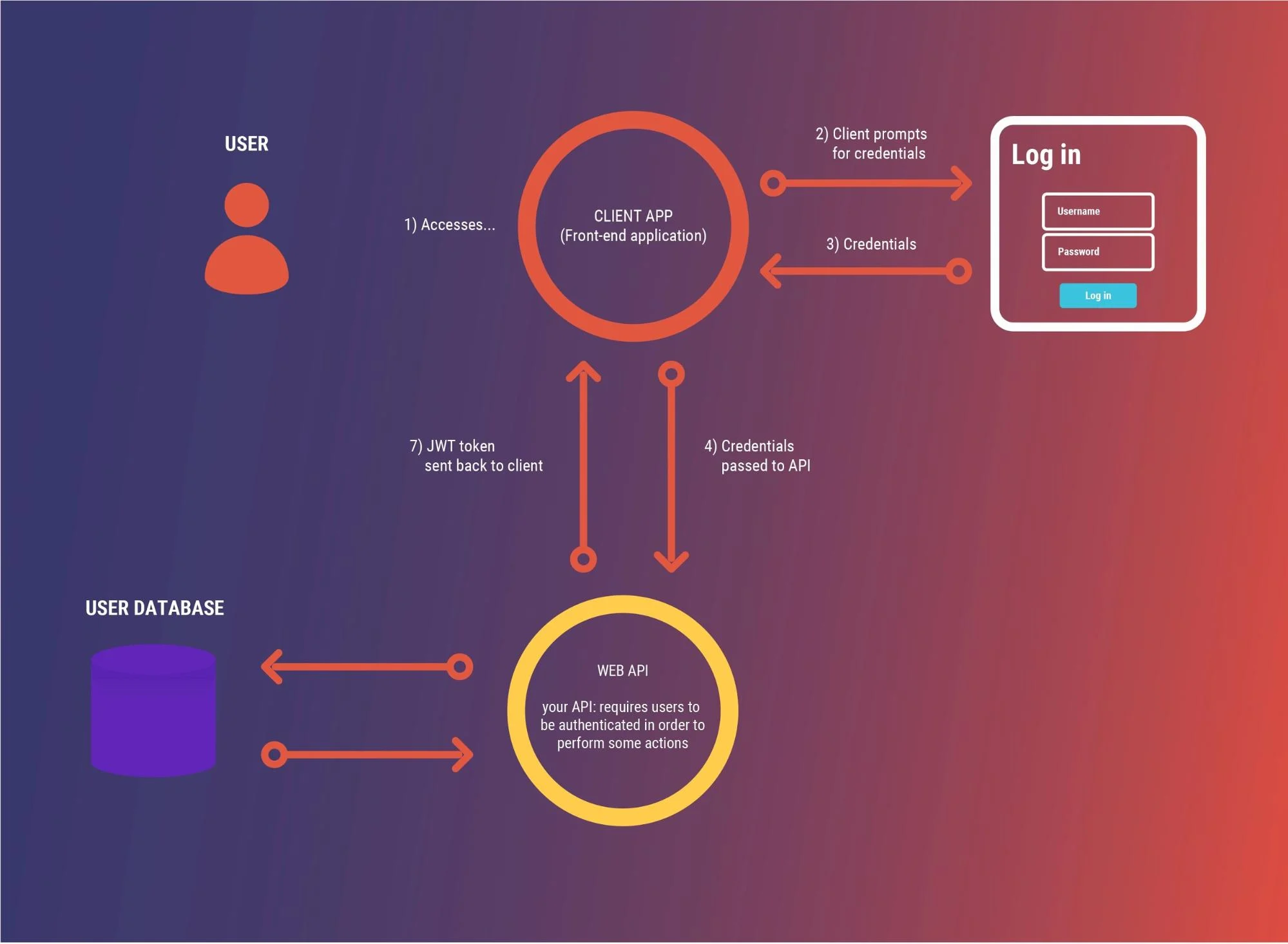 A Deep Dive into Sessions and JWTs: Understanding the Mechanisms and Their Use Cases - Thnk And Grow