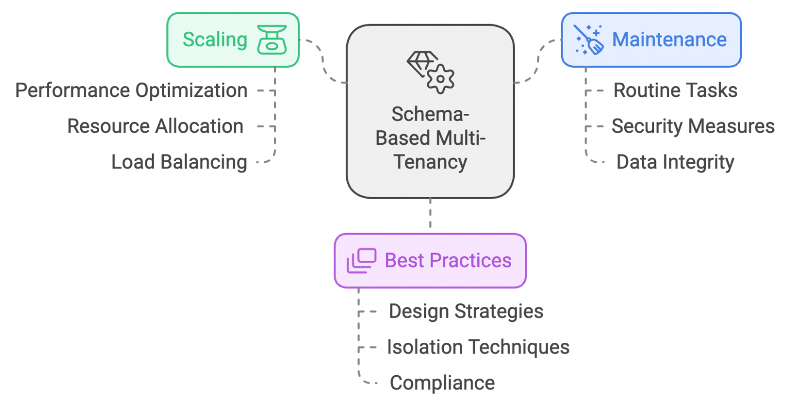 A Deep Dive into Schema-Based Multi-Tenancy: Scaling, Maintenance, and Best Practices - Thnk And ...