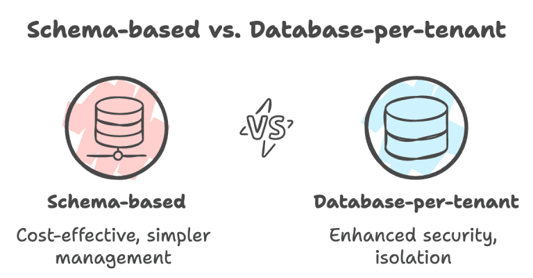 A Deep Dive Into Schema Based Multi Tenancy Scaling Maintenance And Best Practices Thnk And 9917