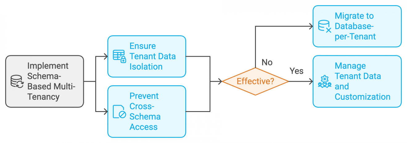 A Deep Dive into Schema-Based Multi-Tenancy: Scaling, Maintenance, and Best Practices - Thnk And ...