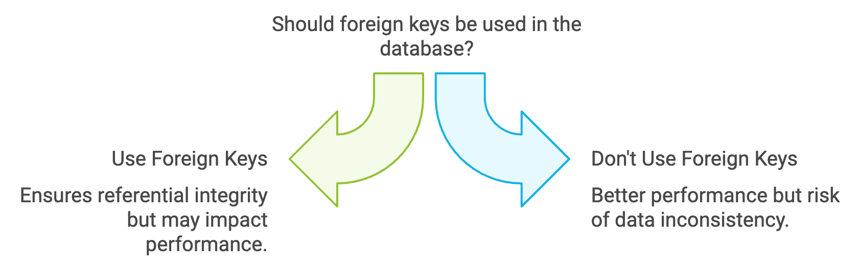Foreign Keys and Performance: Things You Might Not Know in RDBMS - Thnk ...