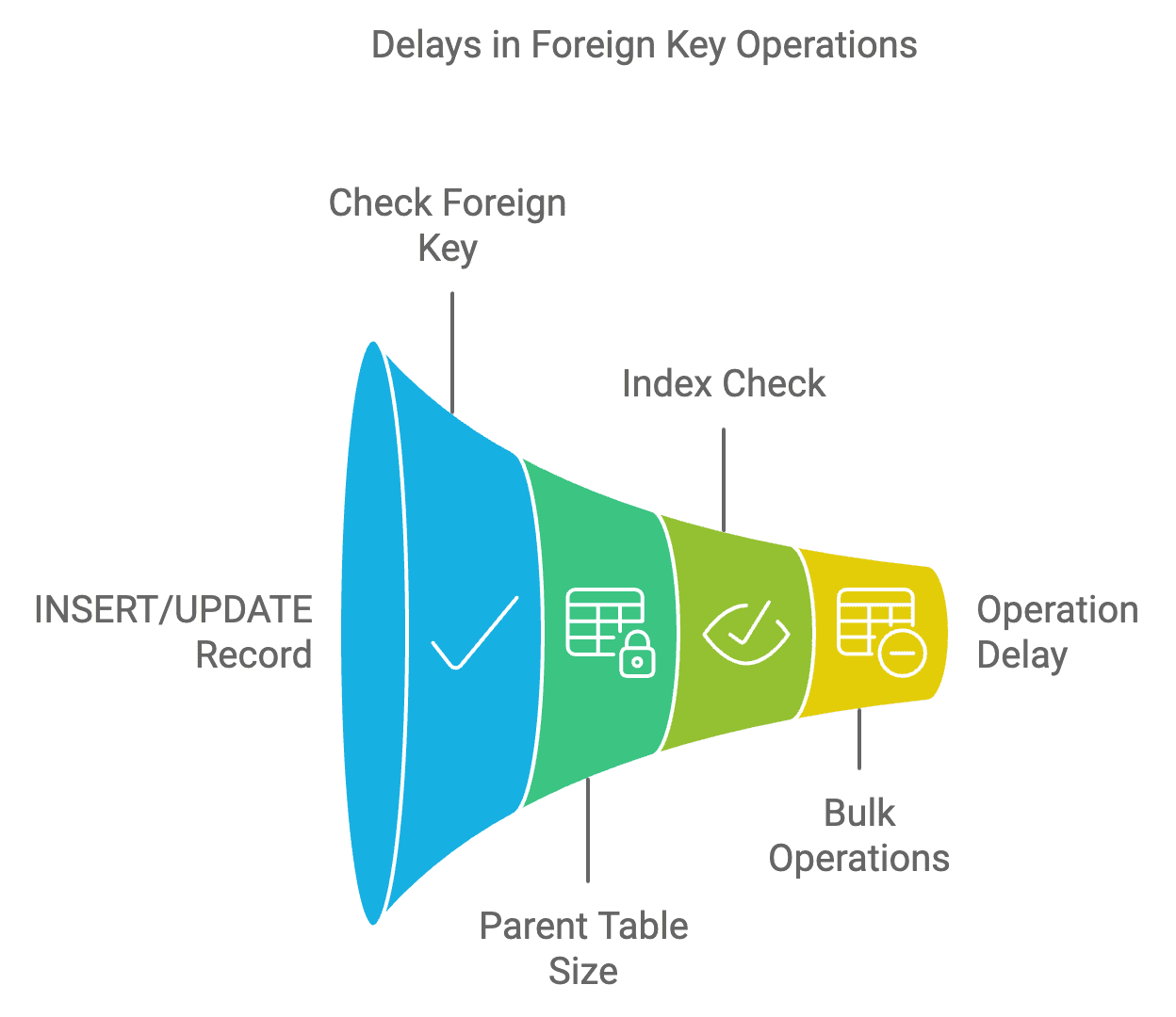 Foreign Keys and Performance: Things You Might Not Know in RDBMS - Thnk And Grow