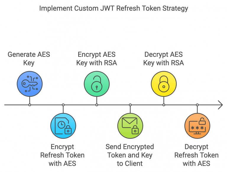 How to protect JWT Refresh Token Strategy with AES and RSA Encryption - Thnk And Grow