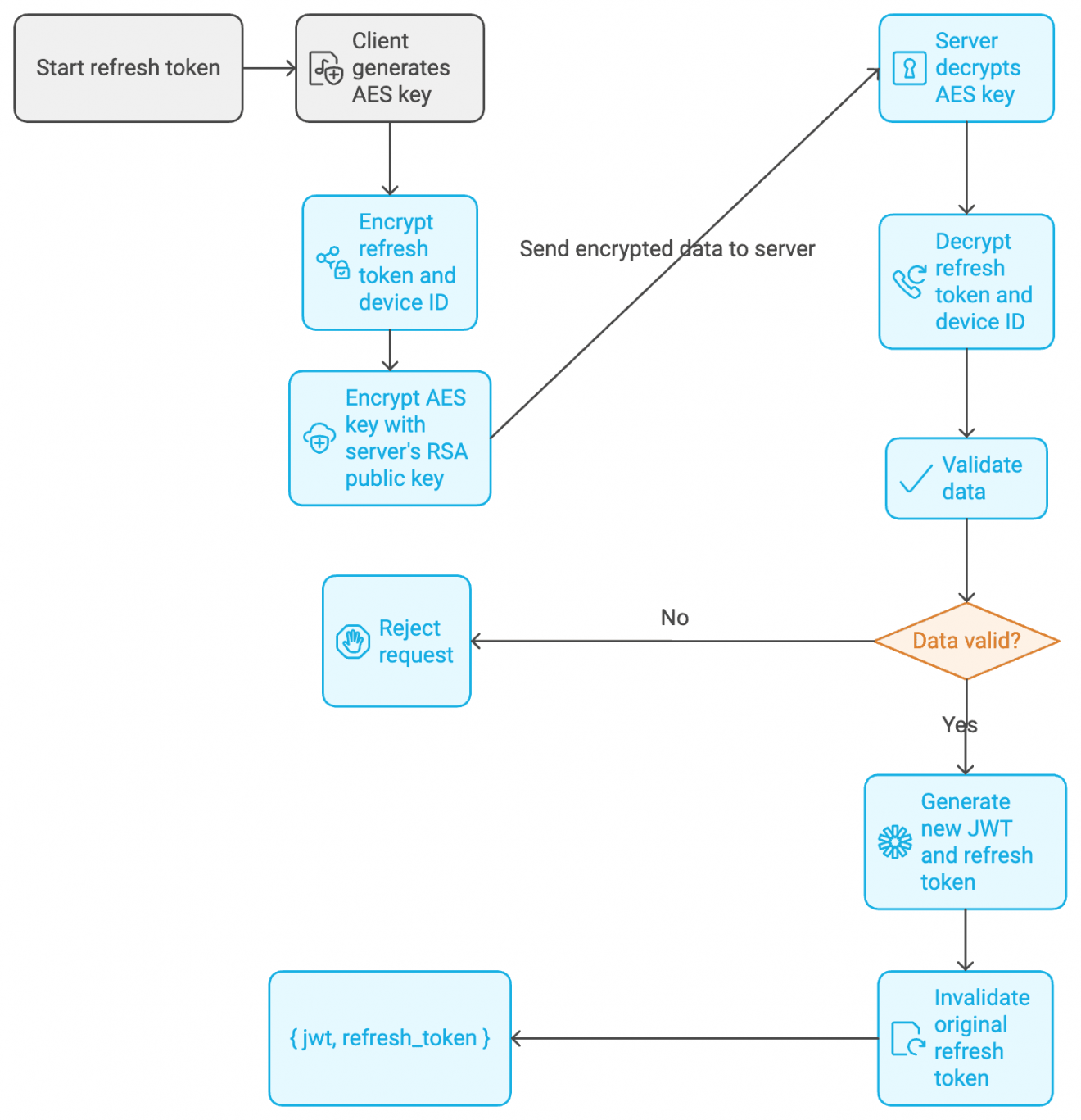 How to protect JWT Refresh Token Strategy with AES and RSA Encryption - Thnk And Grow
