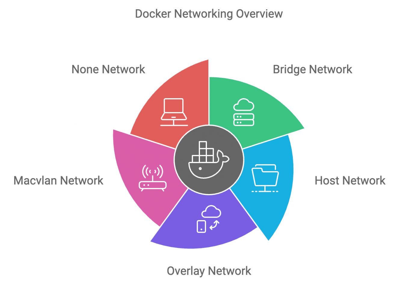 Understanding Docker Network Types: Usage and Use Cases - Thnk And Grow Understanding Docker Network Types: Usage and Use Cases - Thnk And Grow