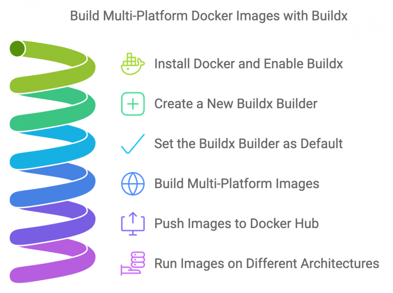 Building Multi-Platform Docker Images with docker buildx - Thnk And Grow Building Multi-Platform Docker Images with docker buildx - Thnk And Grow
