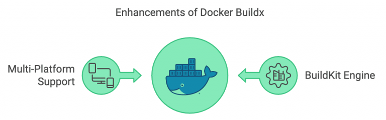Building Multi-Platform Docker Images with docker buildx - Thnk And Grow