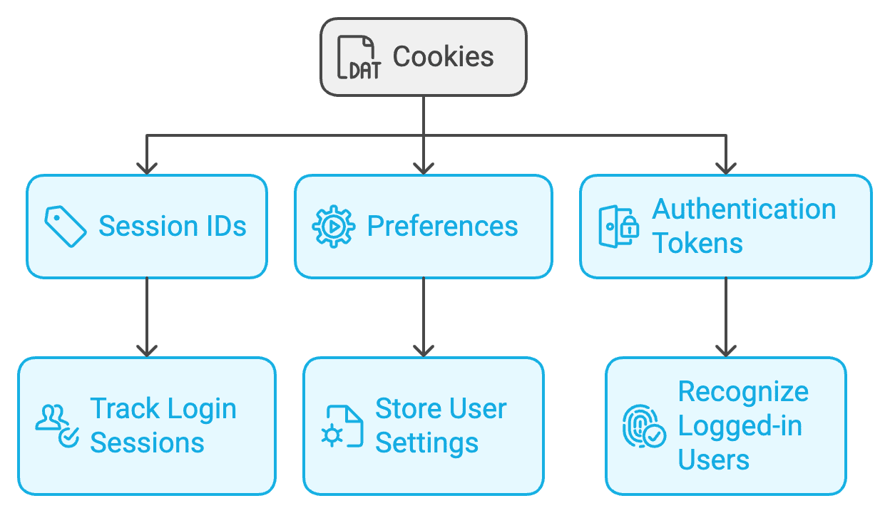 Understanding Cookies: How They Work and How to Protect them? - Thnk And Grow
