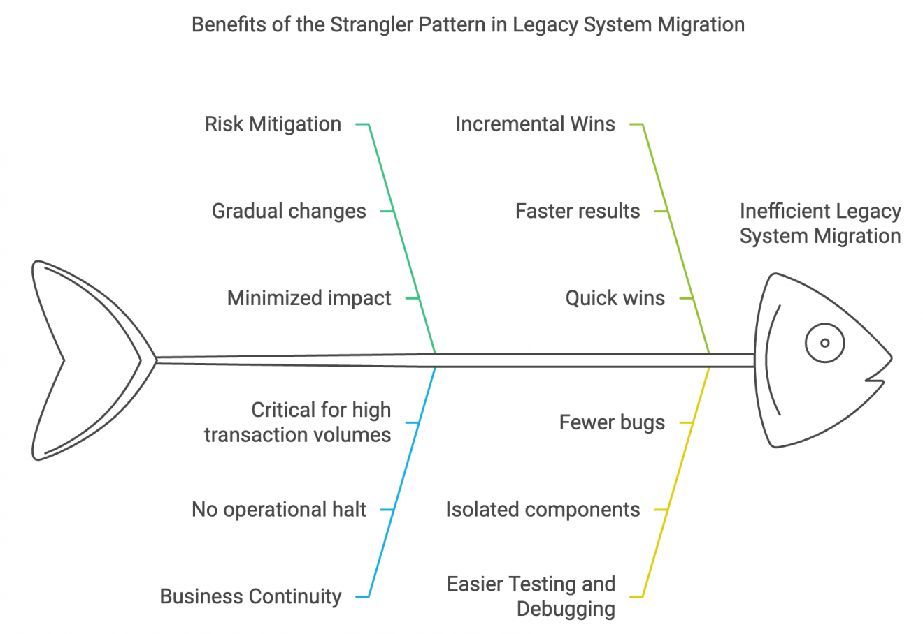 The Strangler Pattern: A Smart Approach to Migrate your Legacy System ... The Strangler Pattern: A Smart Approach to Migrate your Legacy System ...
