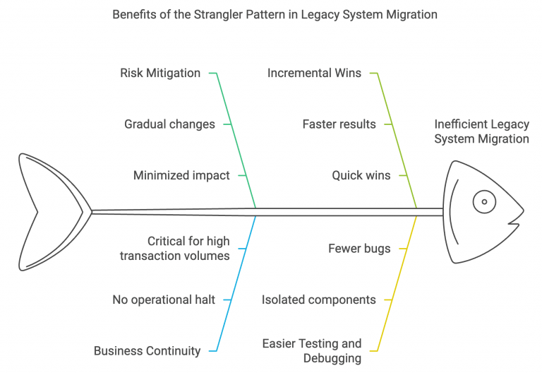 The Strangler Pattern: A Smart Approach to Migrate your Legacy System ...