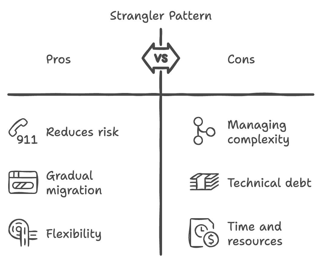 The Strangler Pattern: A Smart Approach to Migrate your Legacy System ...