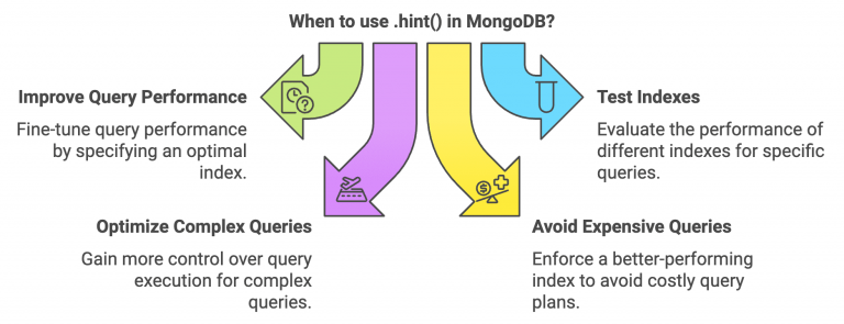 Understanding MongoDB .hint() Method: How It Works and Its Importance in Query Optimization - Th ...