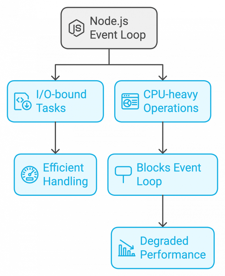 NodeJS Mastering Node.js Performance: Unlock the Power of Worker Threads and Clustering - Thnk ...