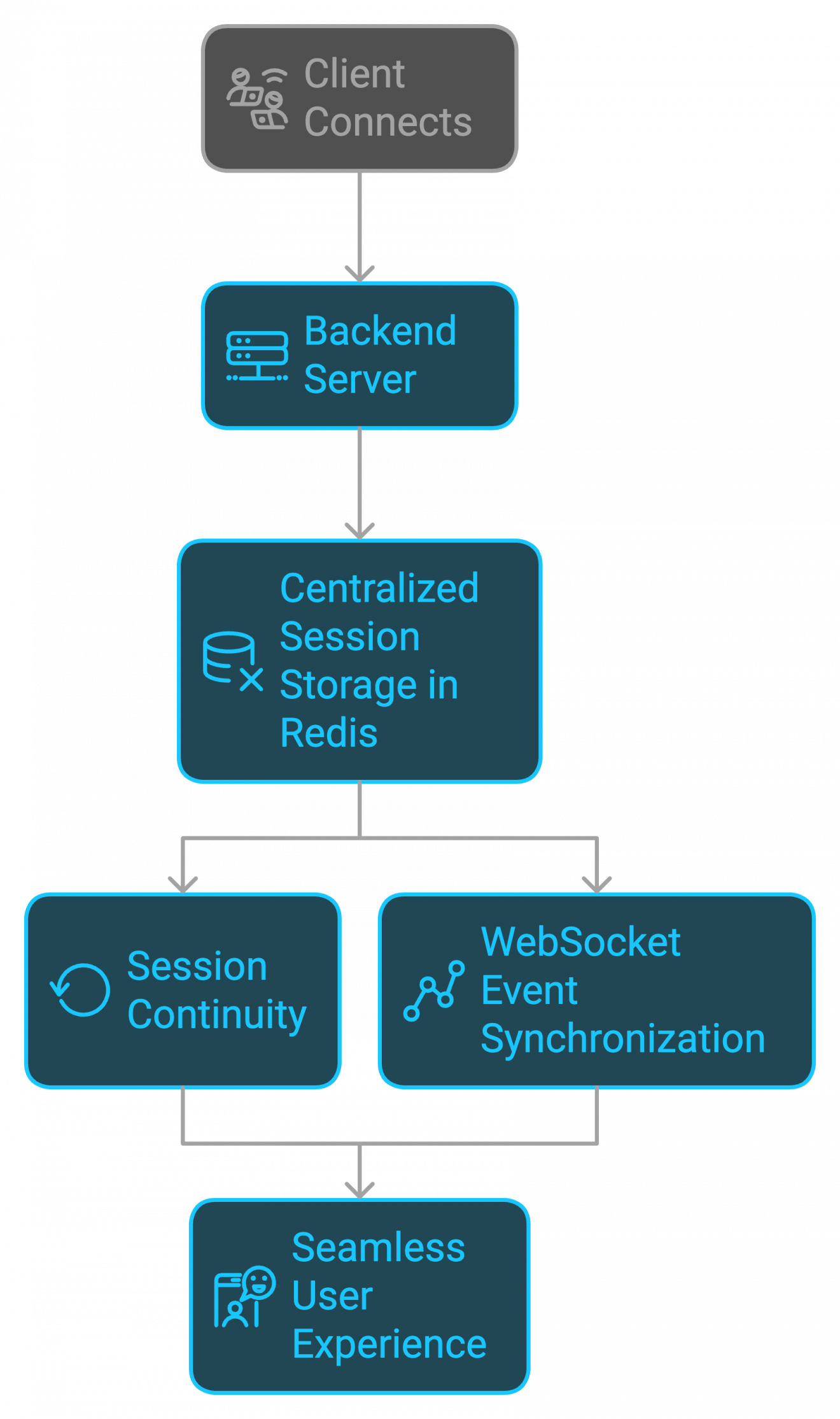 How to Handle WebSocket Load Balancing Without Losing the Connection Thread - Hoài Nhớ