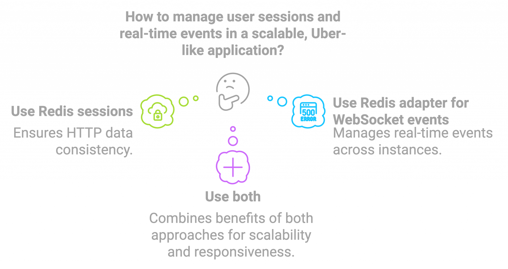 Mastering Real-Time Scalability: Redis Solutions for Session Management ...