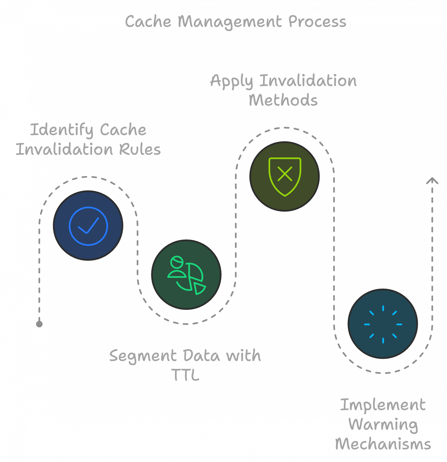 7 Essential Caching Strategies To Boost Backend Performance And Scalability Hoài Nhớ