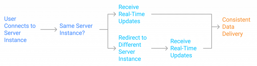 Mastering WebSocket Load Balancing: Unlocking the Power of Sticky IPs and Session ID Routing for ...