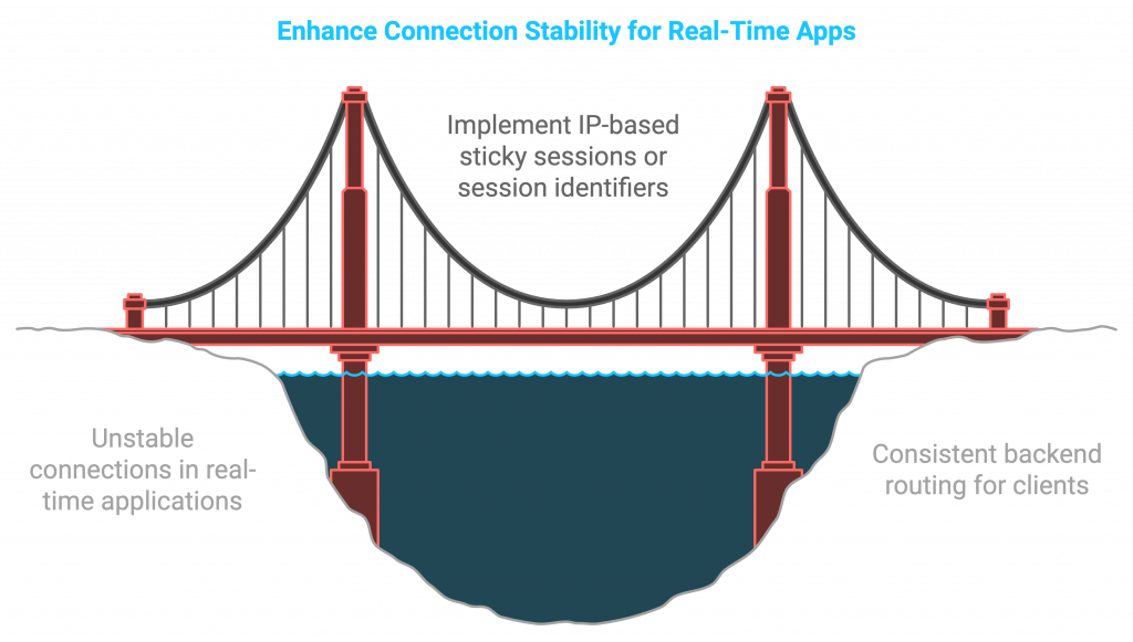 Mastering WebSocket Load Balancing: Unlocking the Power of Sticky IPs ...