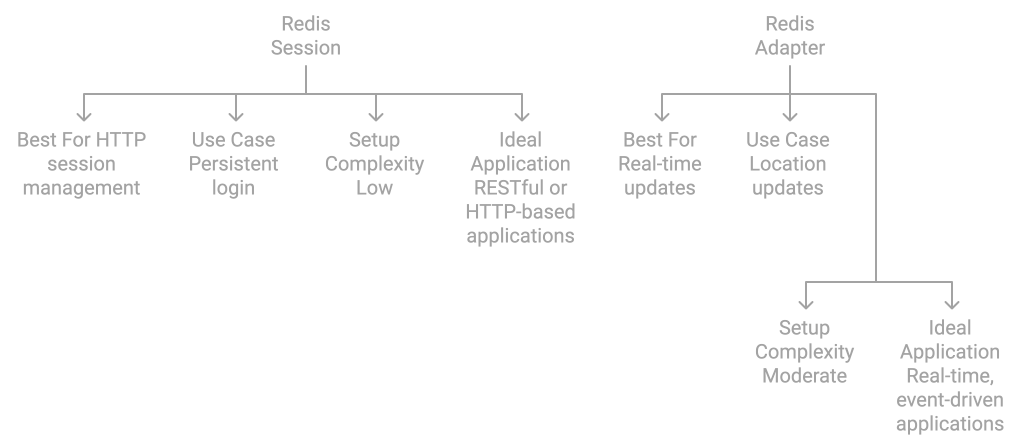 Mastering Real-Time Scalability: Redis Solutions for Session Management and Load Balancing in ...