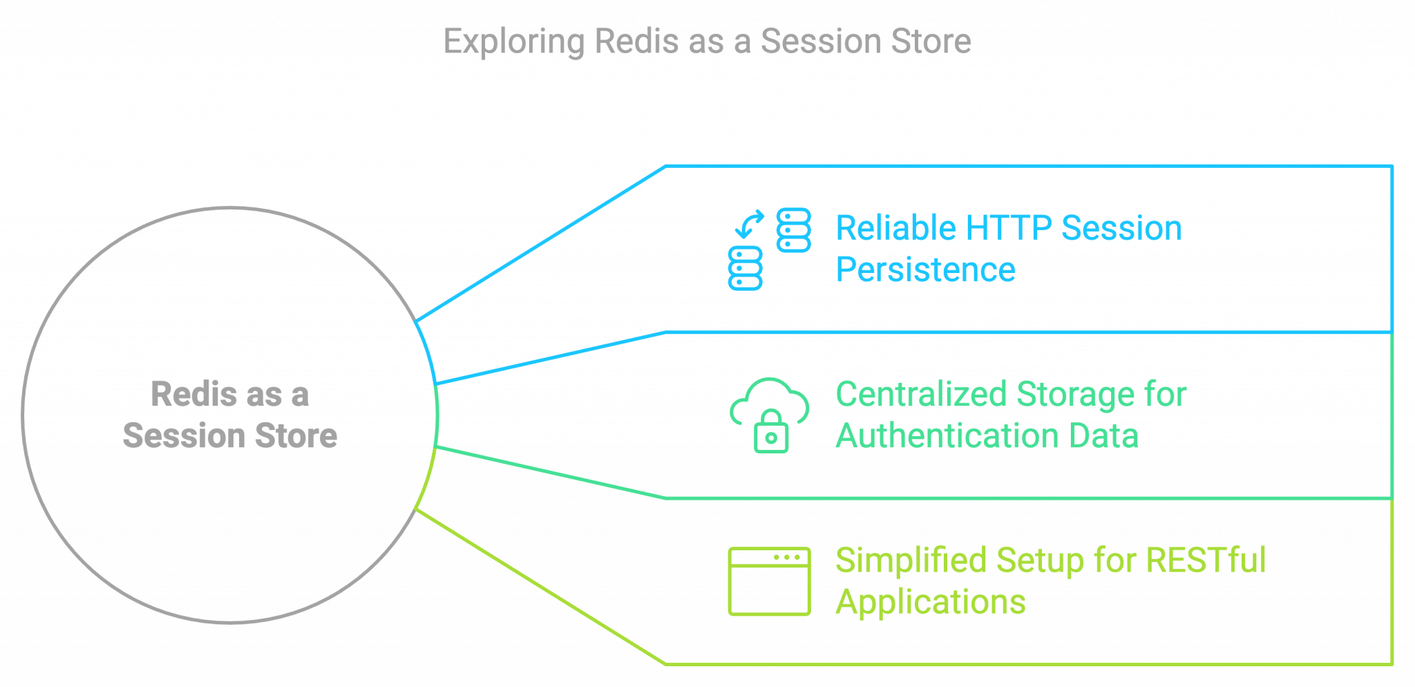 Mastering Real-Time Scalability: Redis Solutions for Session Management and Load Balancing in ...