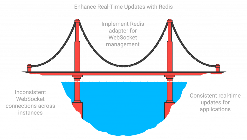 Mastering Real-Time Scalability: Redis Solutions for Session Management ...