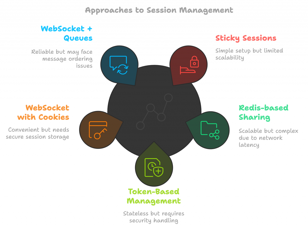 How to Handle WebSocket Load Balancing Without Losing the Connection ...