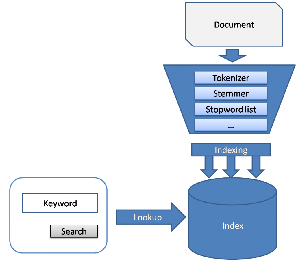 Enhancing Text Search in MySQL: A Comparison of SOUNDEX and Full-Text ...
